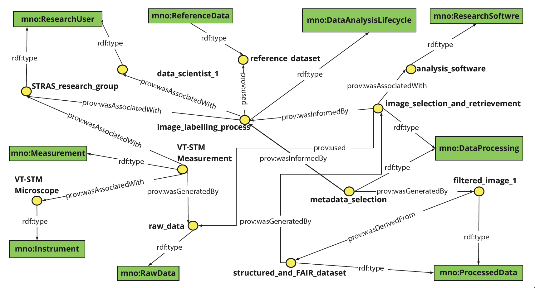 Ontology - Joint-Lab Model Driven Materials Characterization